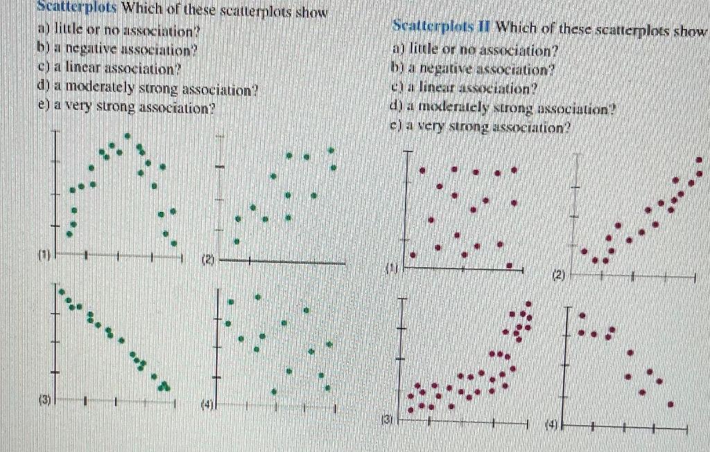 Solved Scatterplots Which of these scatterplots show a | Chegg.com
