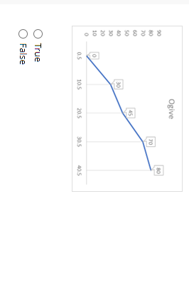 Solved True False | Chegg.com