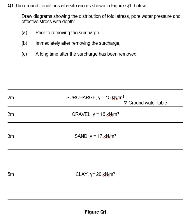 Solved Q1 The ground conditions at a site are as shown in | Chegg.com