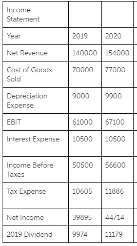Balance Sheet Year (end of) 2019 2020 2019 2020 | Chegg.com