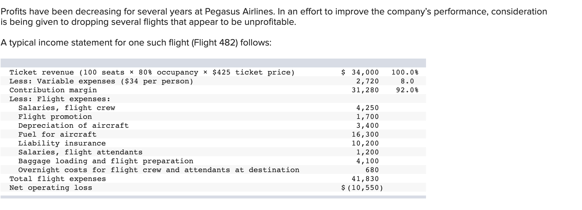 Solved Profits have been decreasing for several years at | Chegg.com