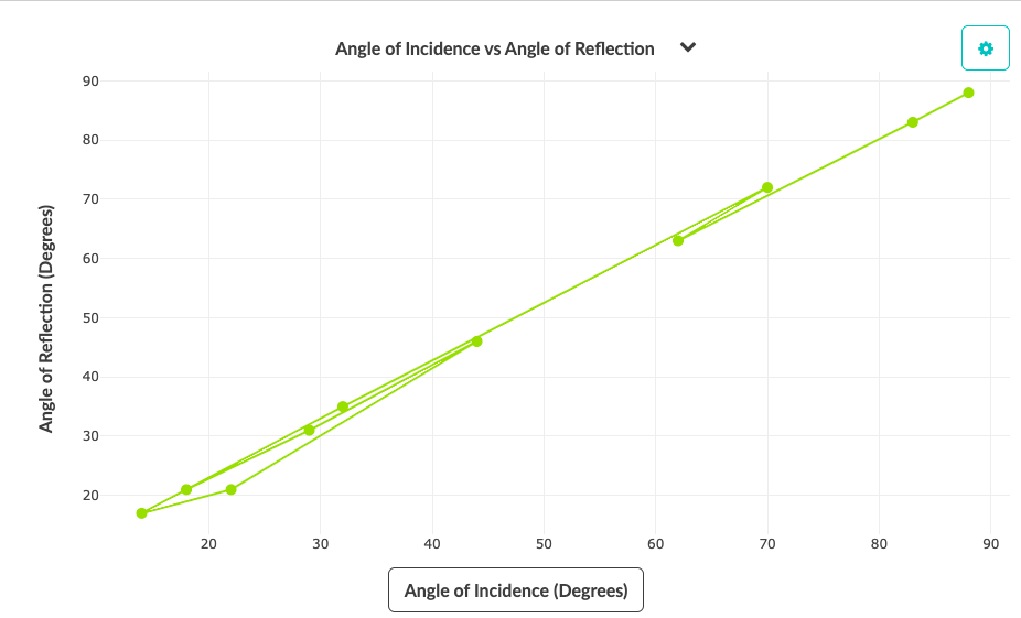 Solved 1. Take a look at the box below your graph. Check if | Chegg.com