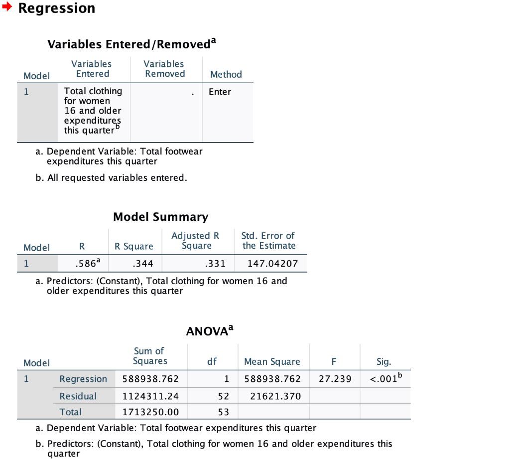 Solved Regression Variables Entered/Removeda Variables | Chegg.com