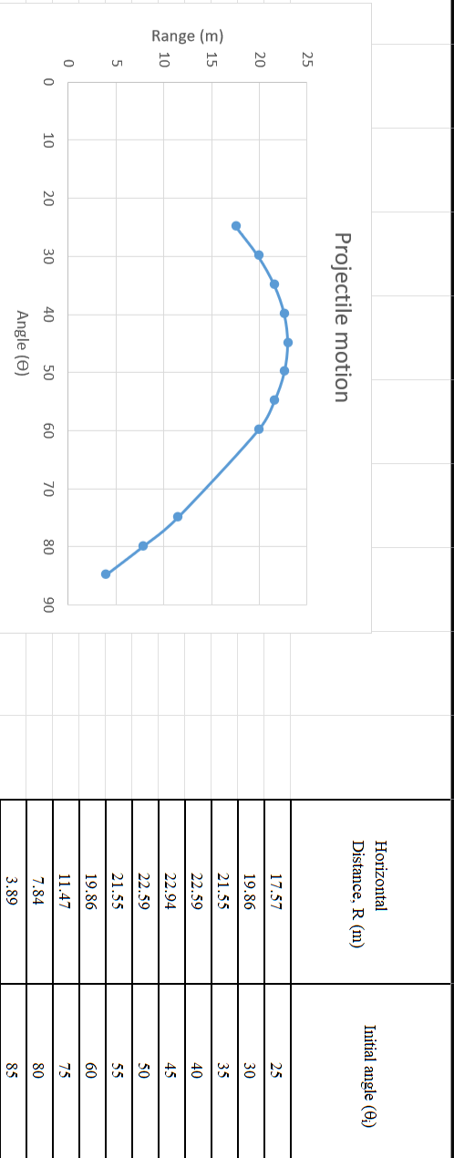 Solved Graph based on projectile motion 1. Which variable | Chegg.com