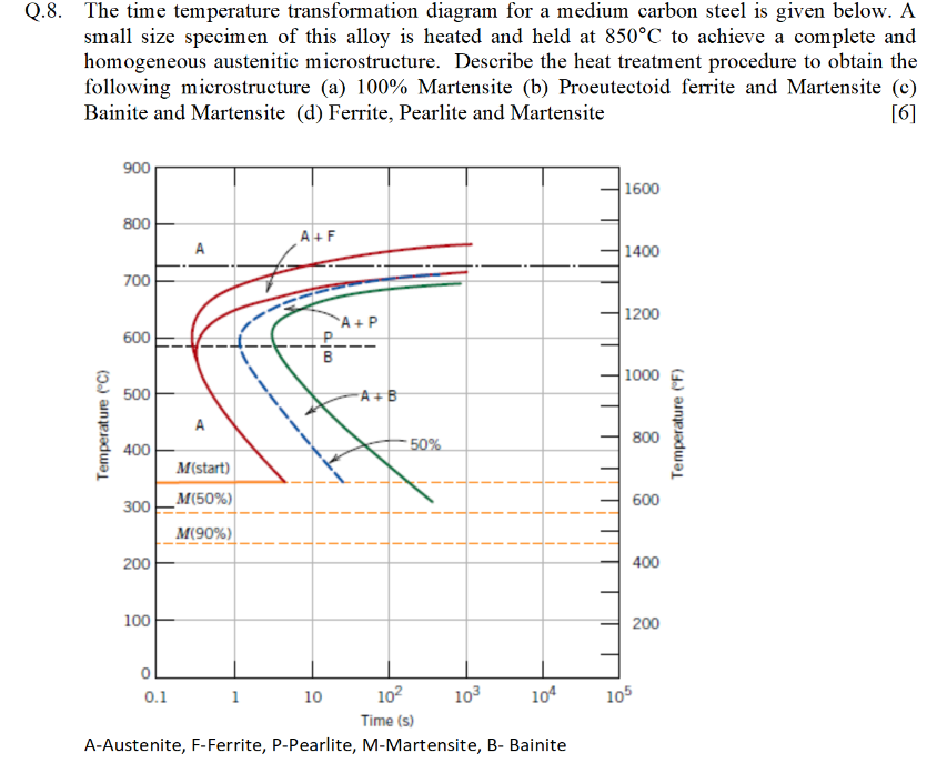 Solved 8. The time temperature transformation diagram for a | Chegg.com