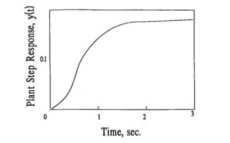 Solved The continuous-time transfer function for a plant to | Chegg.com