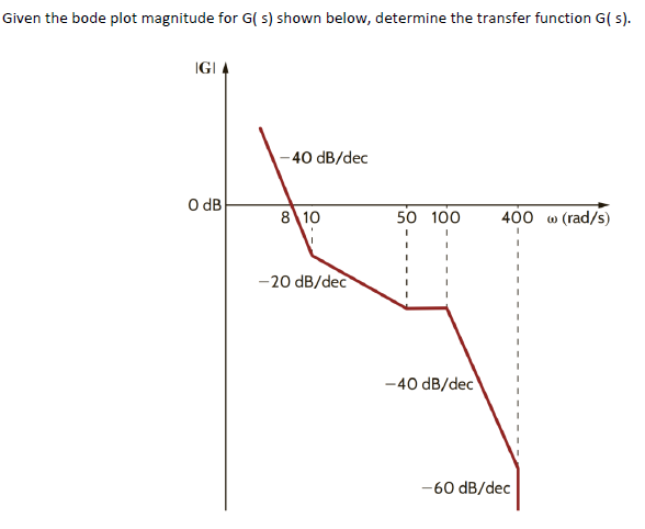 Solved Given the bode plot magnitude for G( s) shown below, | Chegg.com