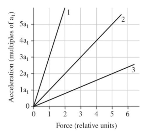 Solved The figure shows an acceleration-versus-force graph | Chegg.com