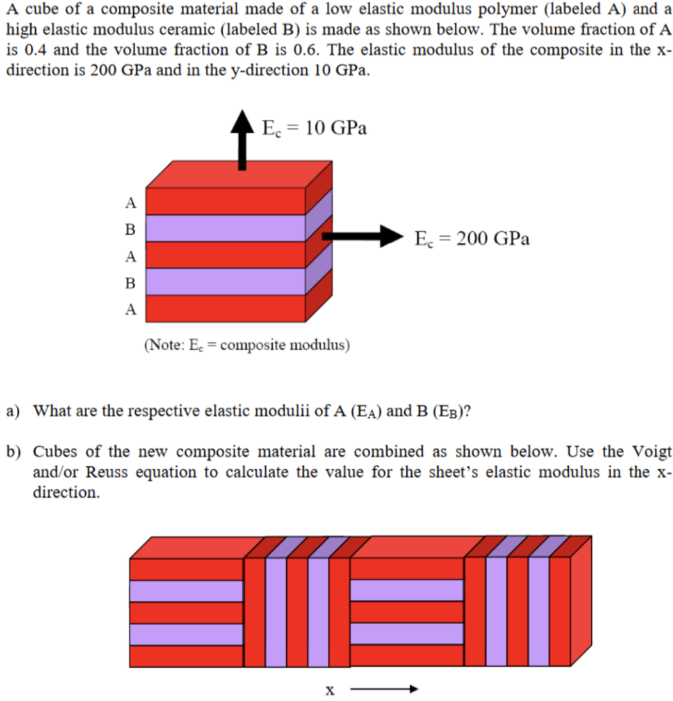 Solved A cube of a composite material made of a low elastic | Chegg.com