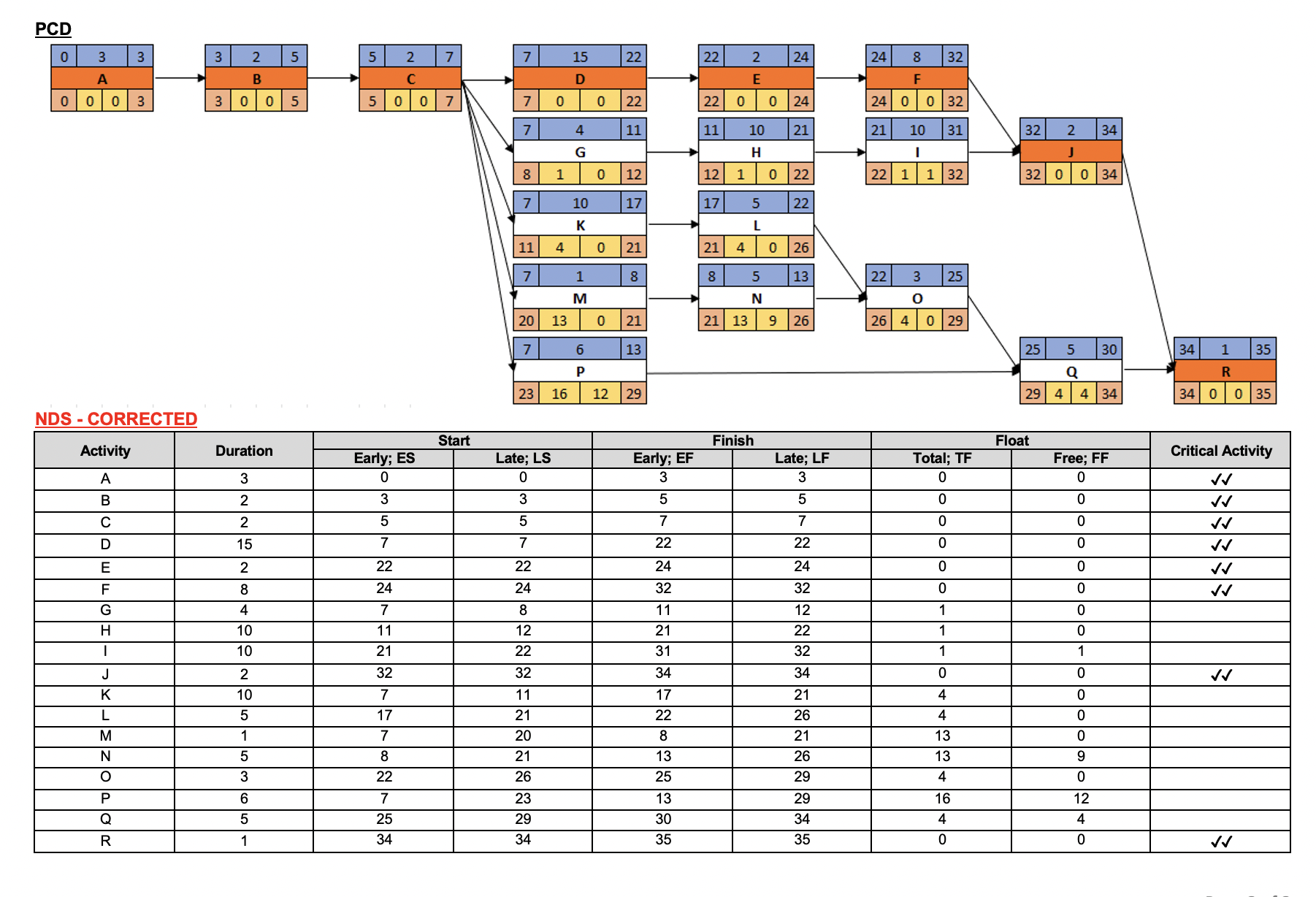 Instruction. Using the activities of Project CE, | Chegg.com
