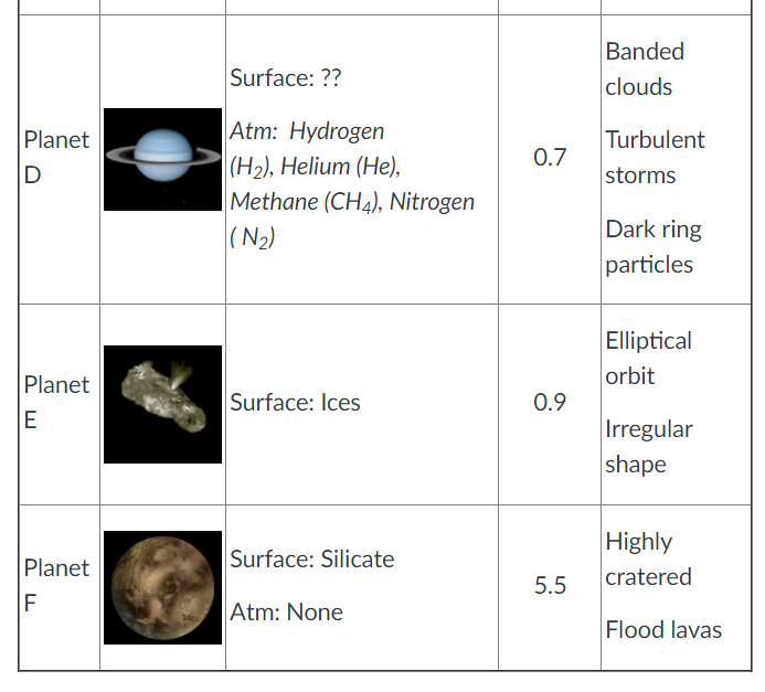Planets Information Table
