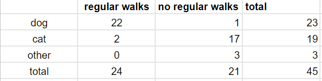 Solved 45 customers at a pet store were asked two survey | Chegg.com