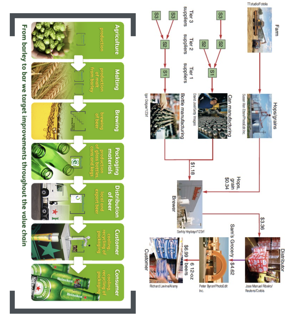 Solved Supply Chain Forecasting at Heineken USA : port or | Chegg.com