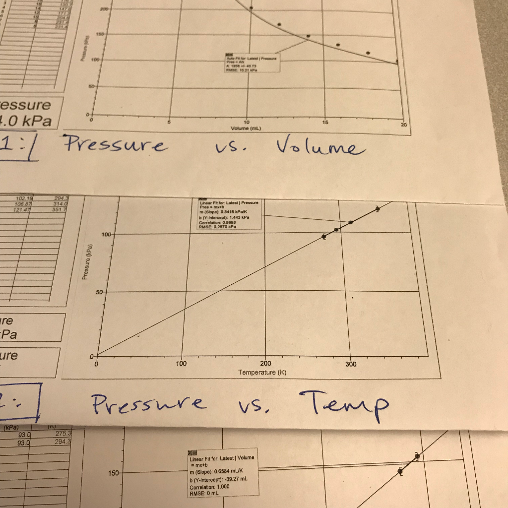 "Gas Laws Lab experiment" Analysis and | Chegg.com