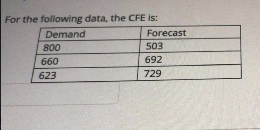 Solved For the following data, the CFE is: Demand Forecast | Chegg.com