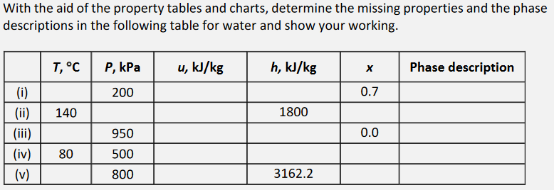 Solved With the aid of the property tables and charts, | Chegg.com