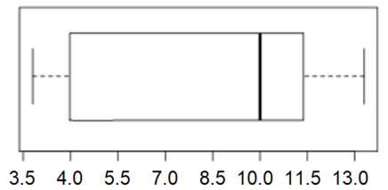 Solved 3.5 4.0 5.5 7.0 8.5 10.0 11.5 13.0 | Chegg.com