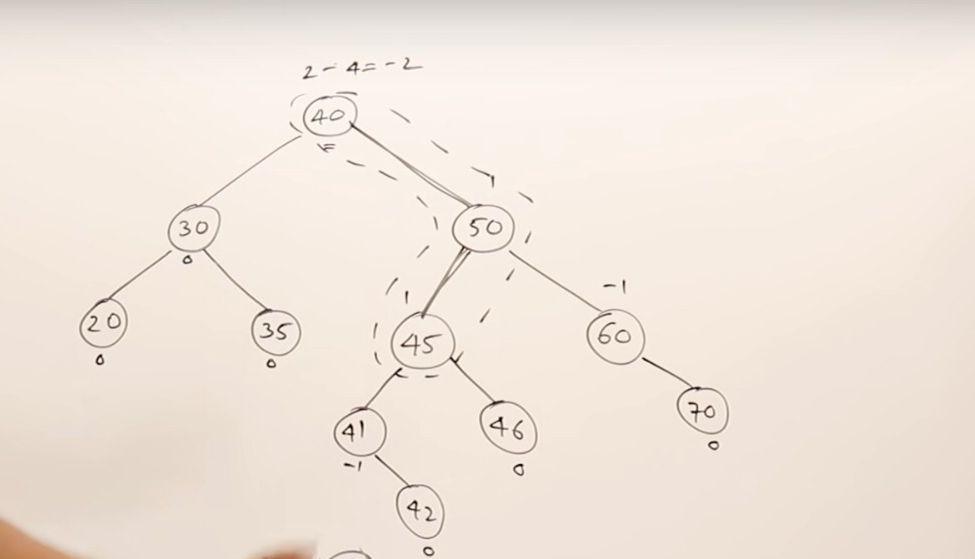 Solved Can you convert this tree to AVL tree by rotation? | Chegg.com