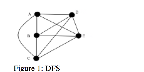 Solved Draw a BFS tree from graph in Figure starting from | Chegg.com