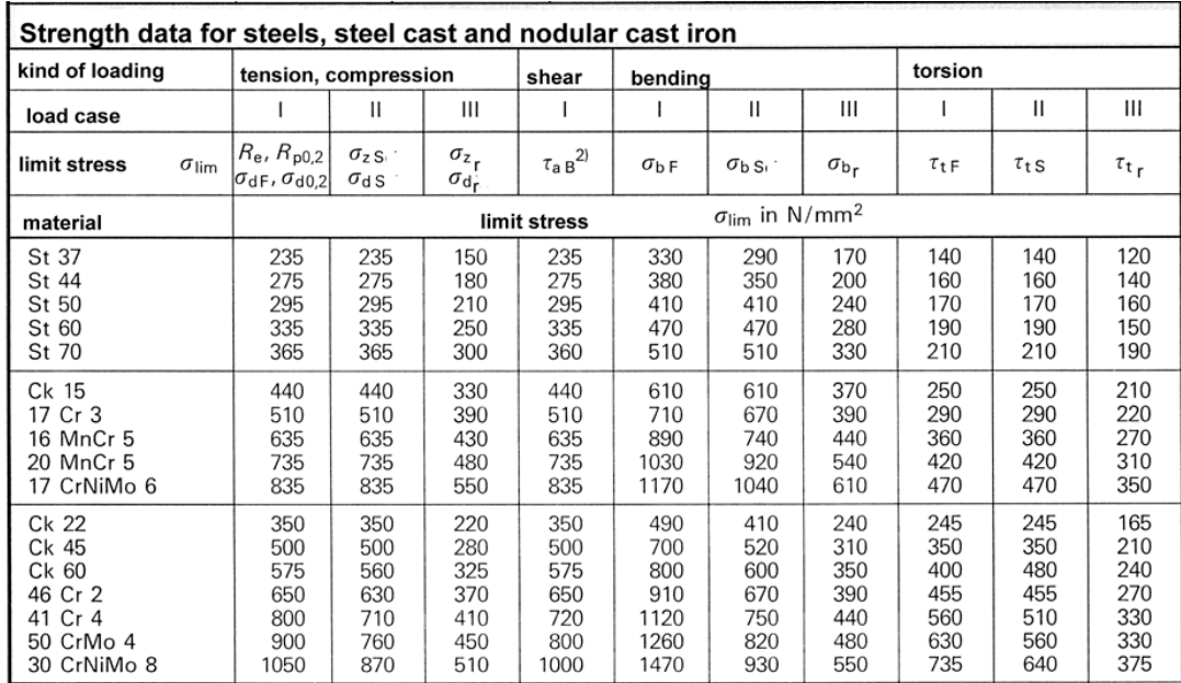 Solved Strength data for steels, steel cast and nodular | Chegg.com