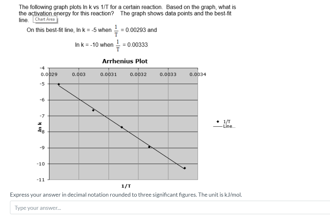 Solved The following graph plots In k vs 1/T for a certain | Chegg.com