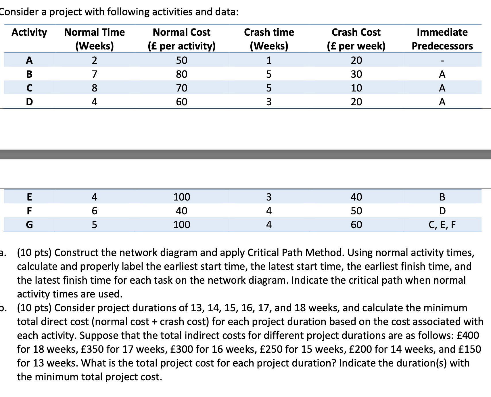 Solved Consider a project with following activities and | Chegg.com
