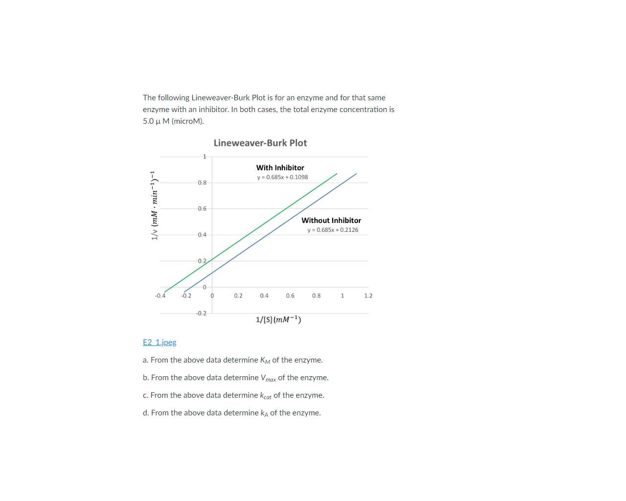 Solved The following Lineweaver-Burk Plot is for an enzyme | Chegg.com