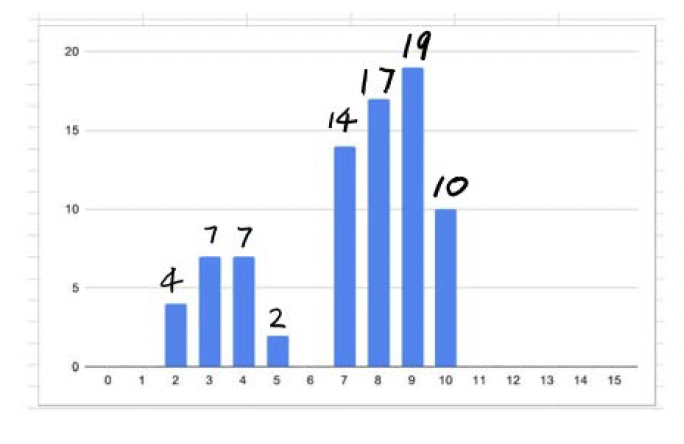 Solved Given the grayscale histogram of a 10×8 image as | Chegg.com