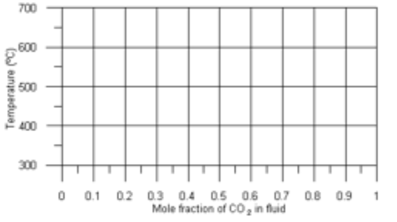 Solved During metamorphism of impure limestone, relatively | Chegg.com