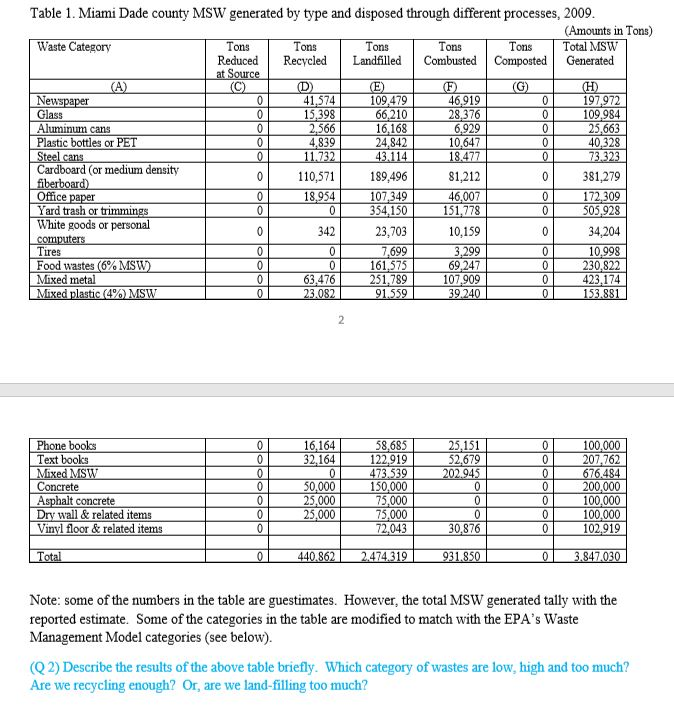 Table 1. Miami Dade county MSW generated by type and | Chegg.com