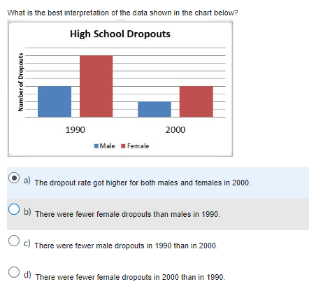 Solved What is the best interpretation of the data shown in | Chegg.com
