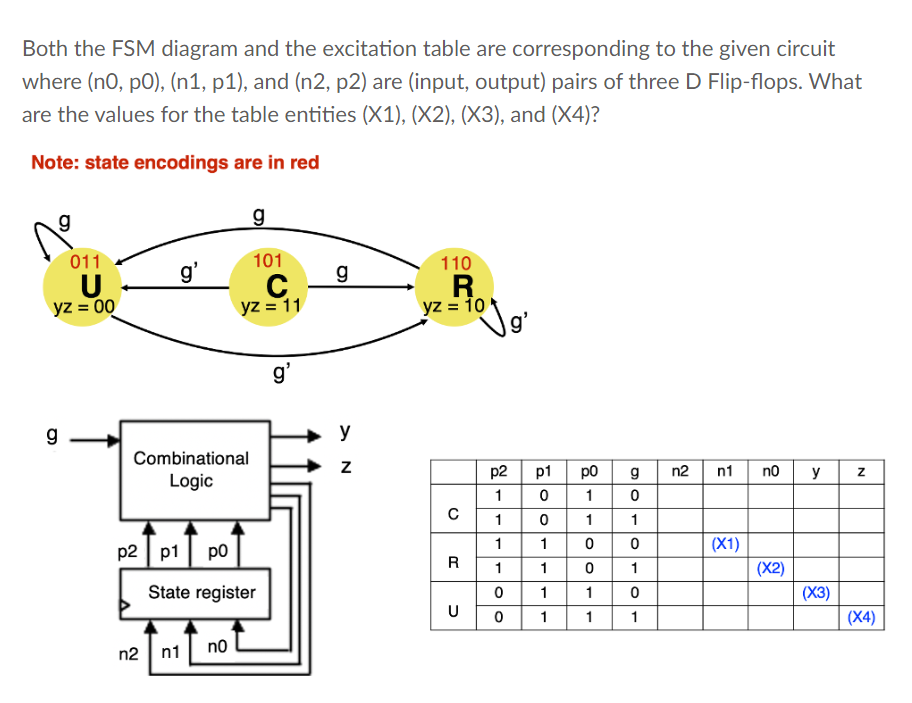 Solved Both the FSM diagram and the excitation table are | Chegg.com