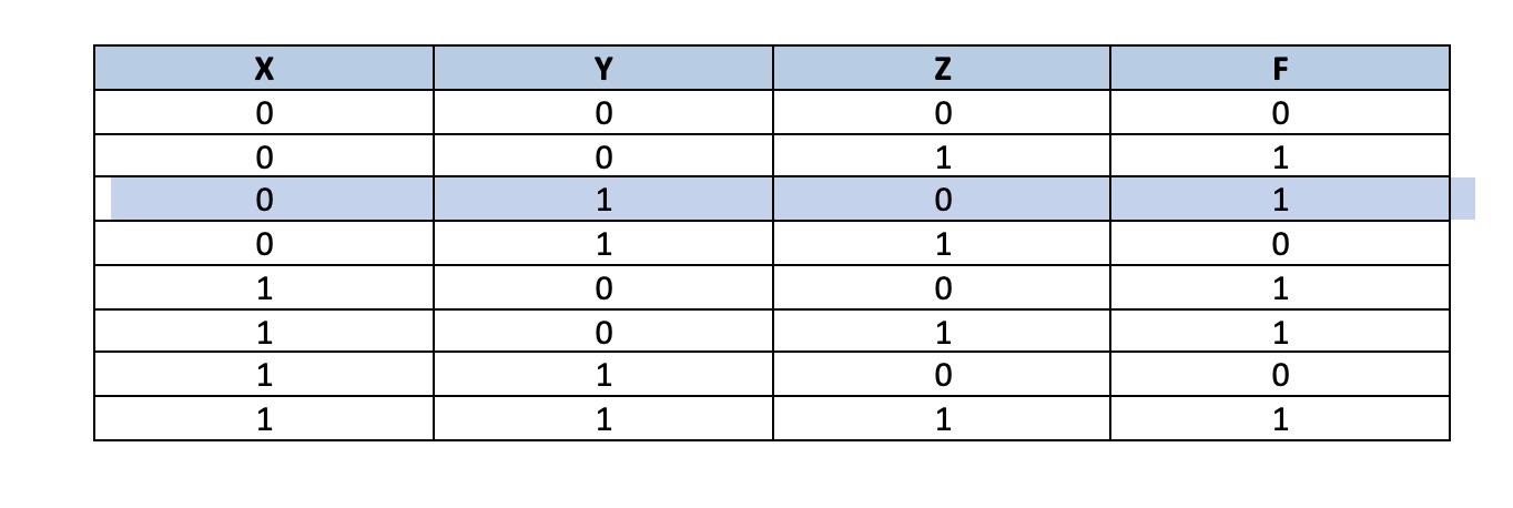 Solved 1. Given the following truth table, write an | Chegg.com