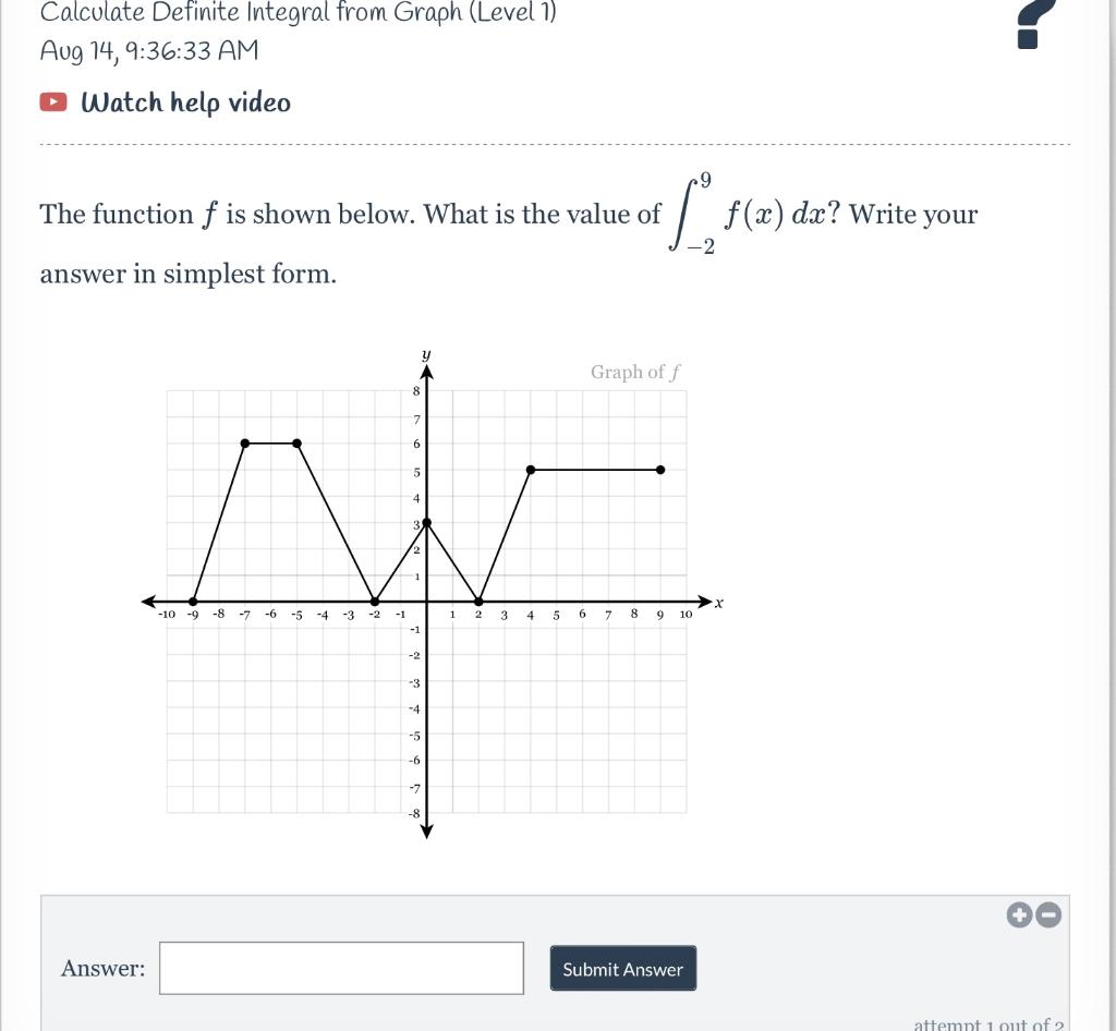 Solved The function f is shown below. What is the value of | Chegg.com