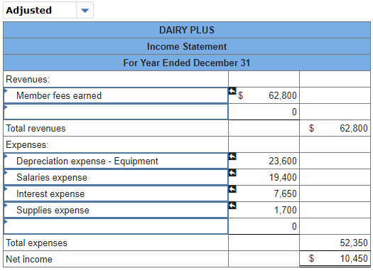 Solved The unadjusted trial balance for Dairy Plus as | Chegg.com