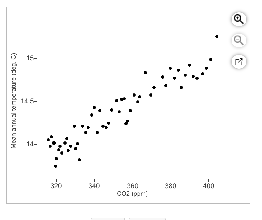Solved Dependent variable: Mean Temperature R-squared = | Chegg.com