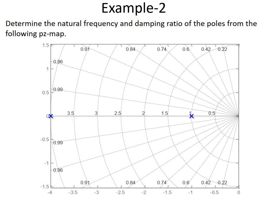 Solved Example-2 Determine the natural frequency and damping | Chegg.com