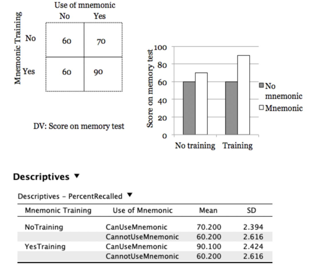 ANOVA - PercentRecalled Simple Main Effects Simple | Chegg.com