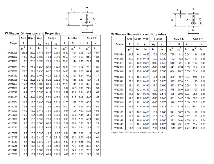 Wide Flange Shapes W Shapes Table Of Section Properties 55 OFF