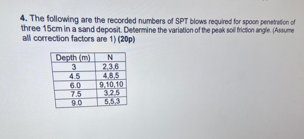 Solved 4. The following are the recorded numbers of SPT | Chegg.com