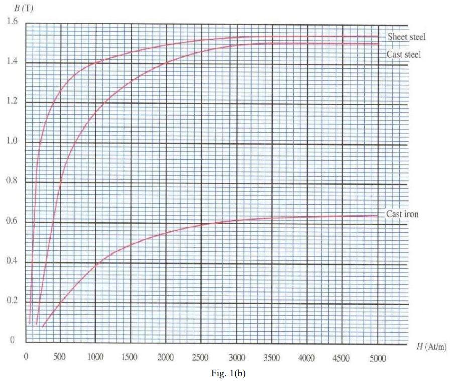 Solved 1) In the 3-legged magnetic circuit of Fig. 1(a), the | Chegg.com