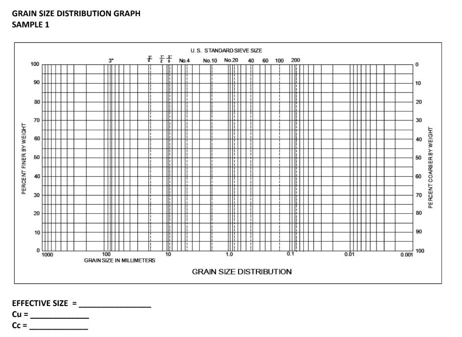 Solved Geo TechnicalPROBLEM:GIVEN: Lab data for Grading | Chegg.com
