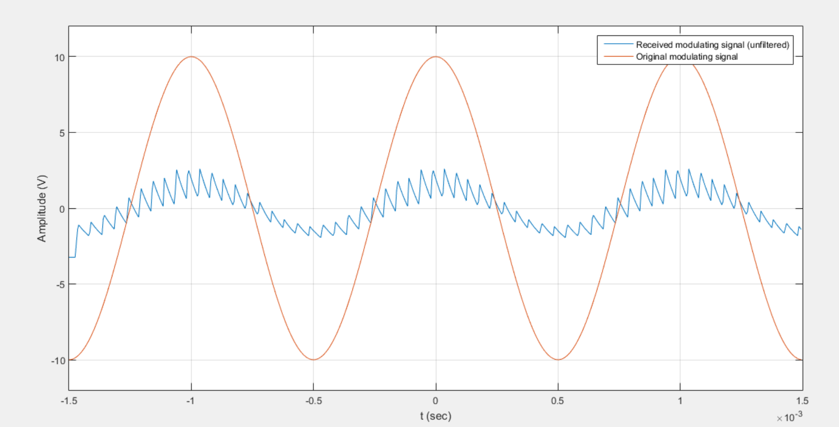 Solved Objectives The main objectives of this experiment | Chegg.com