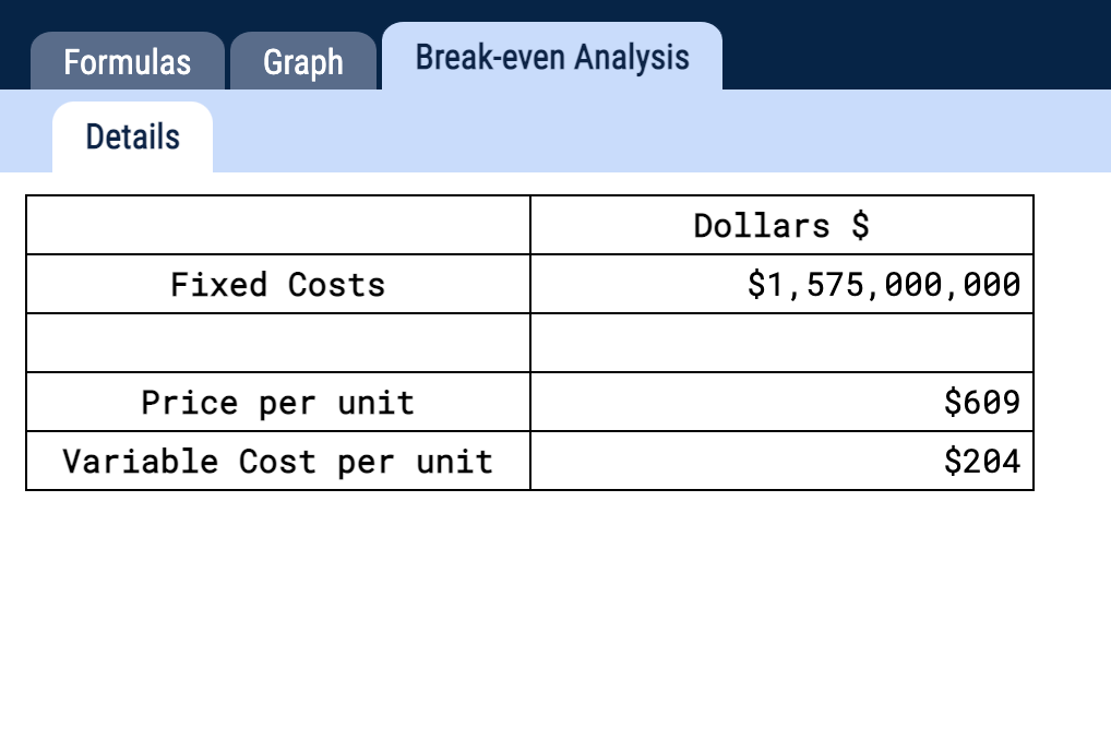 Solved Formulas Break-even Analysis Details | Chegg.com