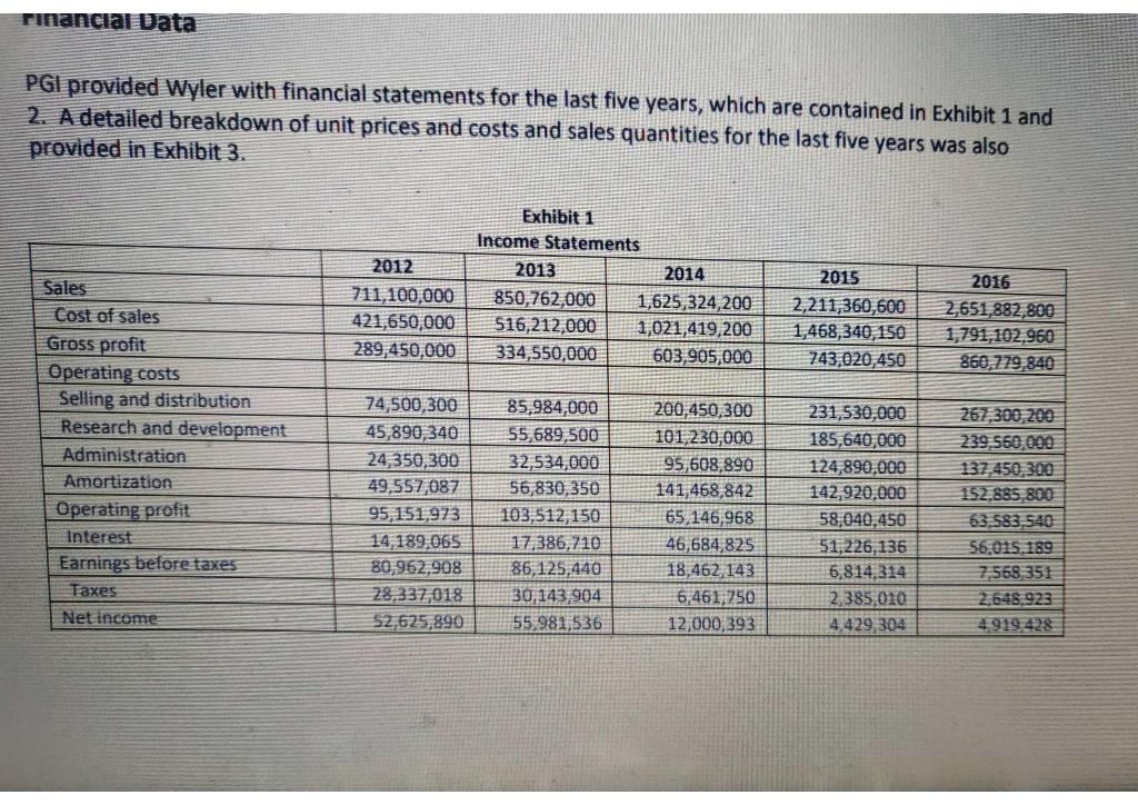 Solved rinancial Data PGI provided Wyler with financial | Chegg.com