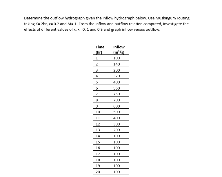 Solved Determine the outflow hydrograph given the inflow | Chegg.com