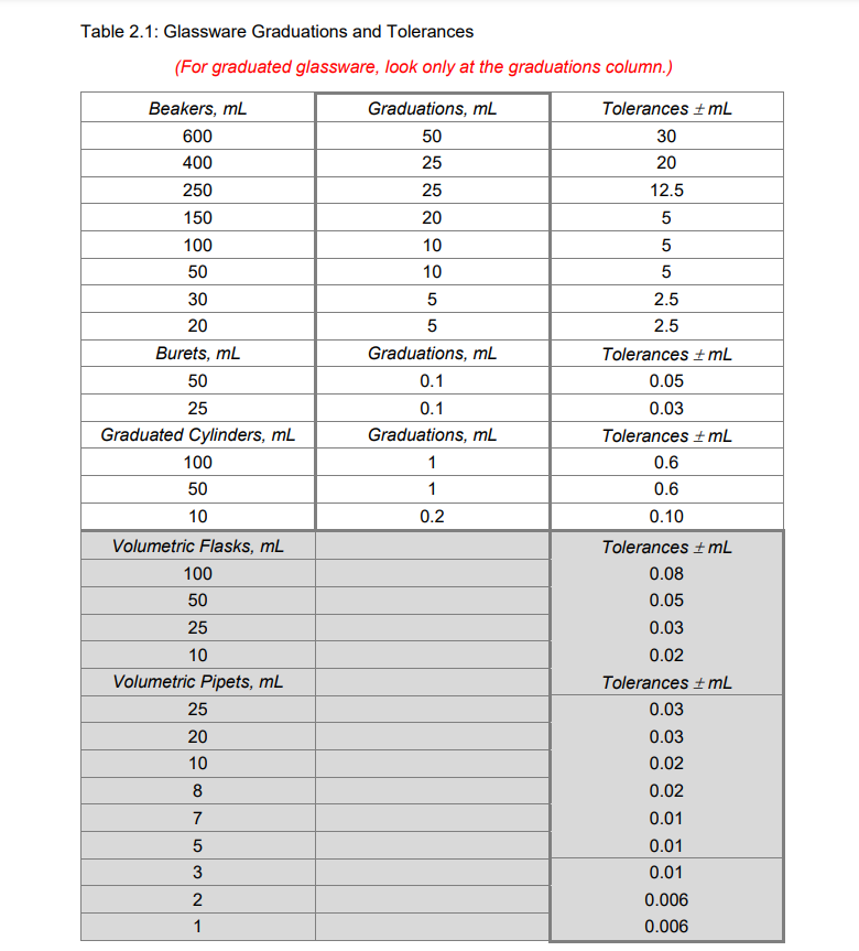 Lab 2 - Introduction to the Tools of the Chemistry | Chegg.com