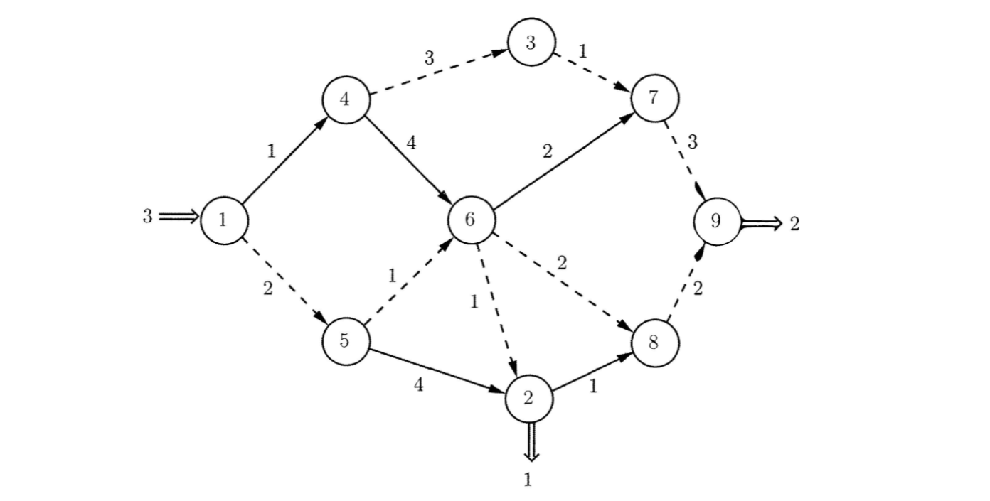 3 2 3 2 5 1 Consider the uncapacitated network flow | Chegg.com