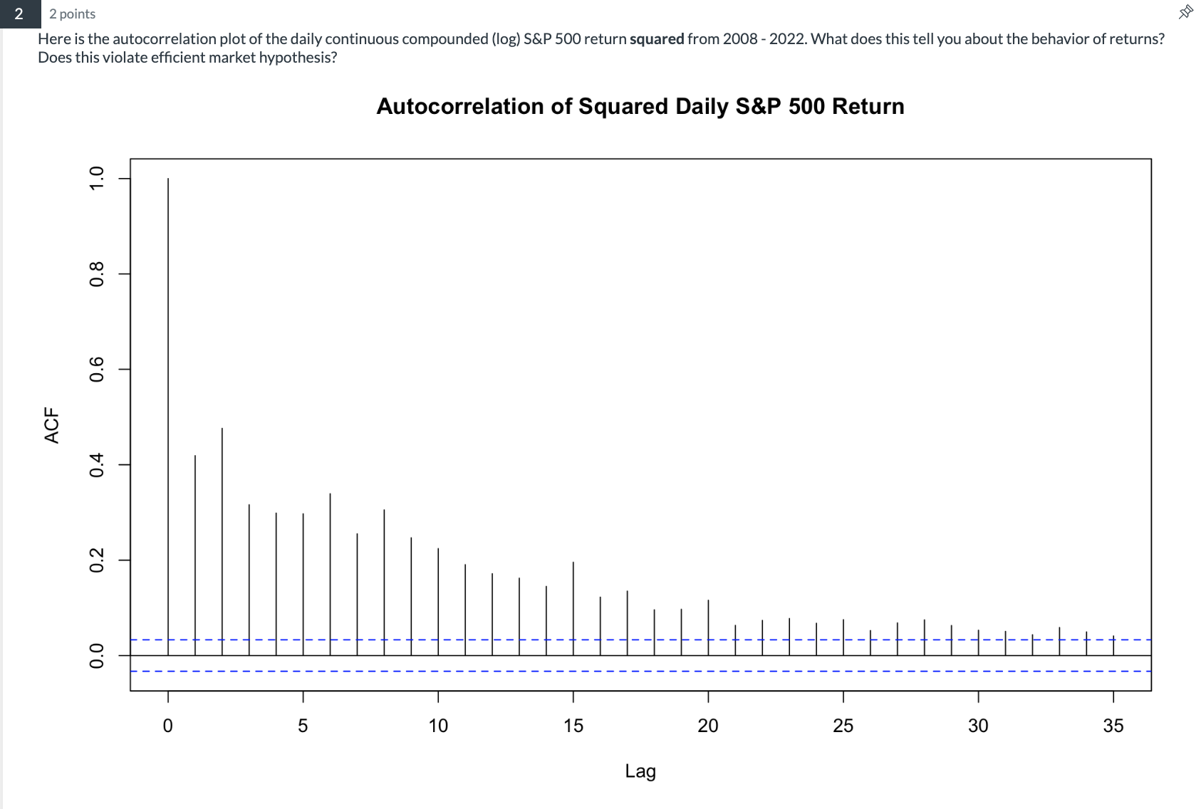 Solved 2 points Here is the autocorrelation plot of the | Chegg.com