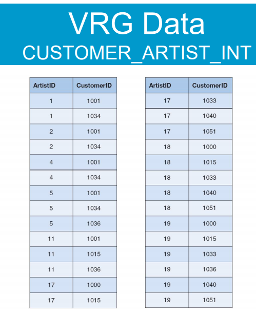 Solved VRG Data-ARTIST ArtistID LastName FirstName | Chegg.com
